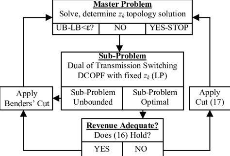 Benders Decomposition Technique To Ensure Revenue Adequacy With