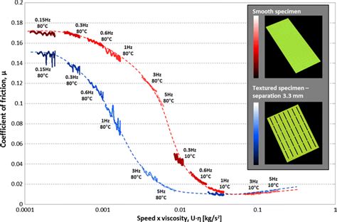 Stribeck Curves Showing Friction Behaviour For The Two Fused Silica