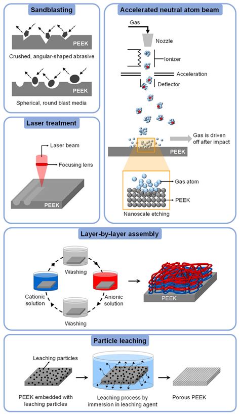 Polymers Free Full Text Surface Modifications Of High Performance