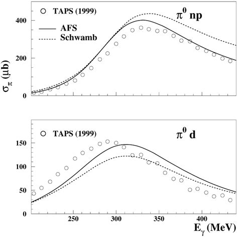 The Unpolarized Total Cross Section Data For The A γ D → π 0 Pn And