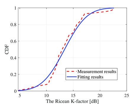 The Variations In The Ricean K Factor With Distance Download