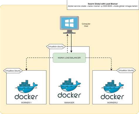 github mahmadakbar dockerswarmvod devops a simple docker swarm