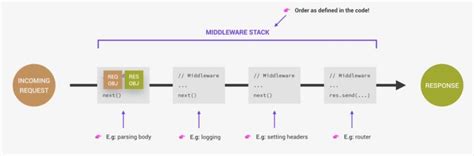 middleware dan request response cycle skillplus