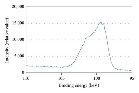 Xps Spectra On A Si2p B O1s And C C1s And D The Wide Scan Of
