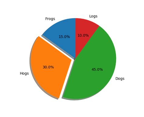 pie and polar charts example code pie demo features py