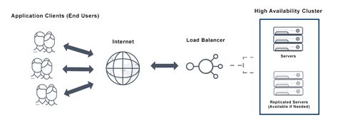 7 Tips To Achieve High Availability Ha For Your Maven Repository Dzone