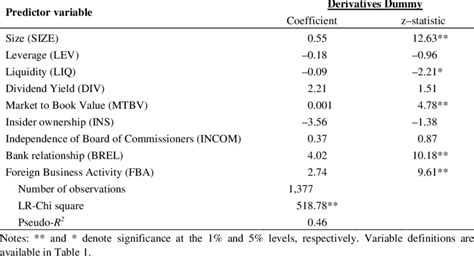 Probit Regression Results Download Table