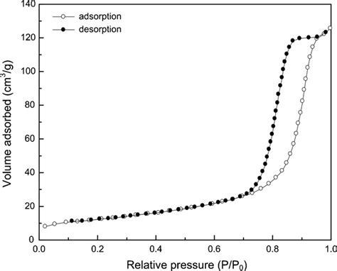 N2 Adsorption Desorption Isotherm Of The Co Doped Tio2 Download