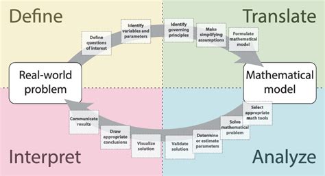 How To Develop Mathematical Model Northernpossession24