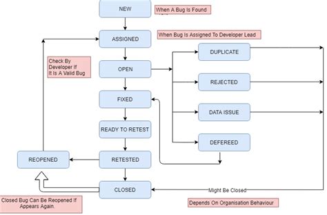 understand defect life cycle in testing make selenium easy