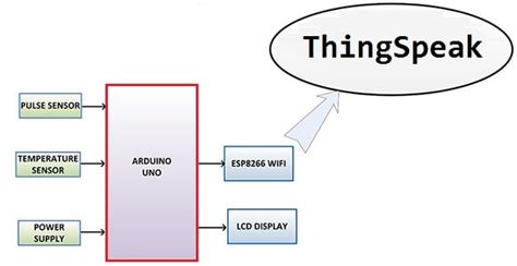 iot based patient health monitoring system using esp8266 and arduino