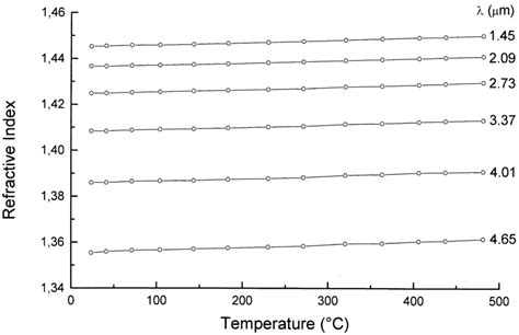Temperature Dependence Of The Refractive Index For Different