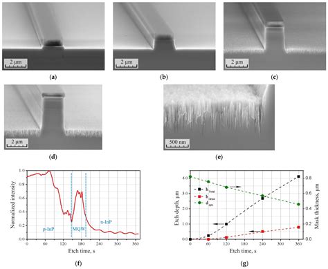 Micromachines Free Full Text The Method Of Low Temperature Icp