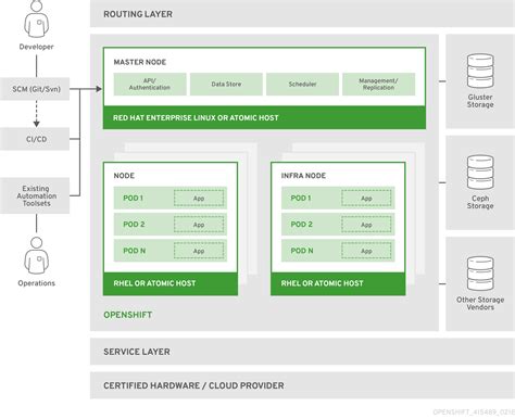 アーキテクチャー openshift container platform 3 11 red hat customer portal