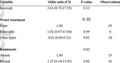 Generalised Linear Mixed Model Estimating The Likelihood Of Tap Water