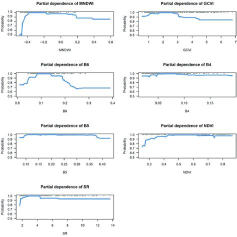 partial dependence plots for randomforest showing the influence in
