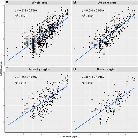 Frontiers An Integrated Approach To Characterize Temporal Spatial
