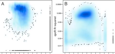 relationship between quality and expression for both data sets a