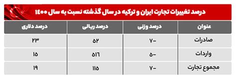 جزئیات کارنامه تجاری ۱۳ ۵ میلیارد دلاری ایران و ترکیه ایسنا