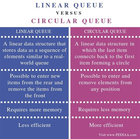 what is the difference between linear queue and circular