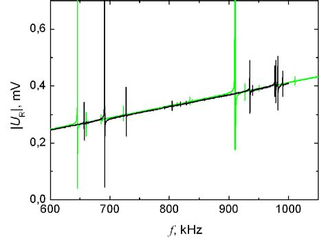 Frequency Dependencies Of The U R Voltage Amplitude Measured For Two
