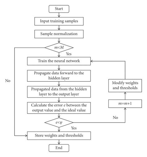 The Construction Flowchart Of The Bp Neural Network Download