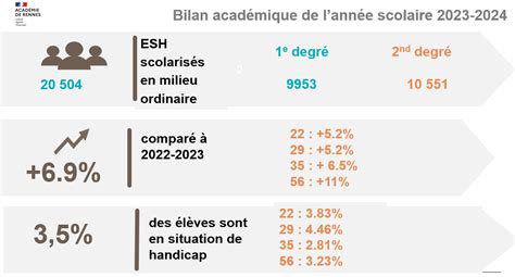 La Scolarisation Des élèves En Situation De Handicap Académie De Rennes