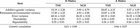 Estimated Genetic Parameters ± Their Standard Errors Download
