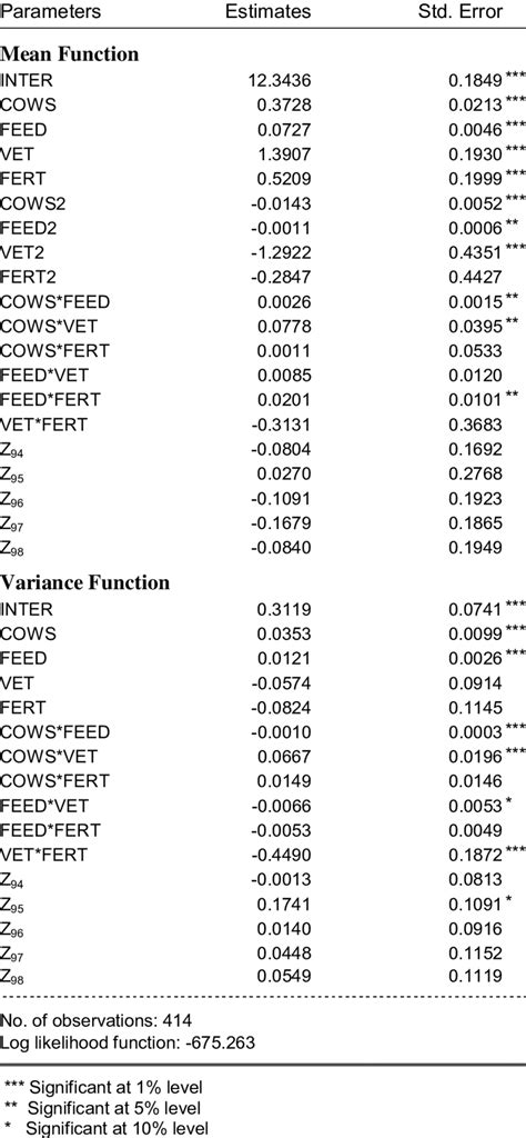 Parameter Estimates Mean And Variance Functions Download Table
