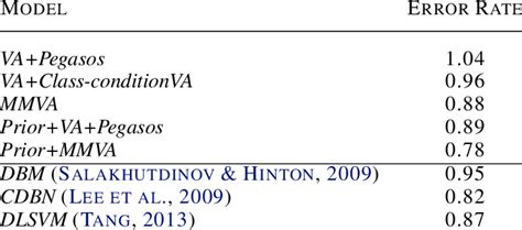 Error Rates On Standard Mnist Dataset Download Table
