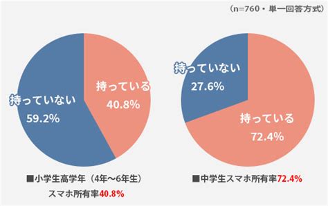 √100以上 スマホ 持ってない いじめ 118725 スマホ 持ってない いじめ