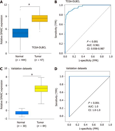 Diagnostic Value Of Secreted Protein Acidic And Rich In Cysteine In