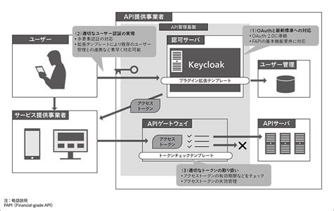 セキュアなシステム間連携を支えるoss認証認可技術：日立評論