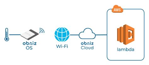 aws lambda manage one obniz with one function obniz docs