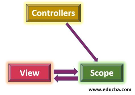 controllers in angularjs learn use and methods of angularjs controller