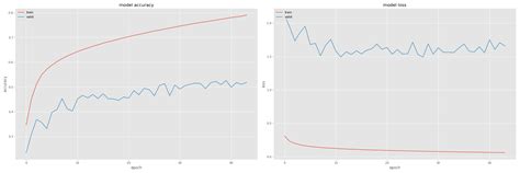 tensorflow deep learning big difference between training and