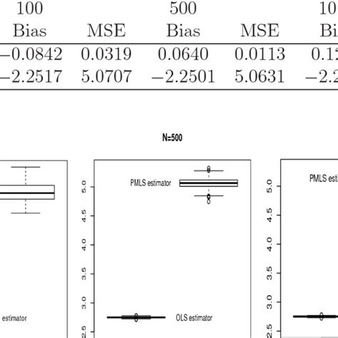 Estimation Bias And Mse For Case 1 In Experiment 1 Download Table