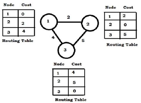 distance vector routing algorithm distance vector routing algorithm