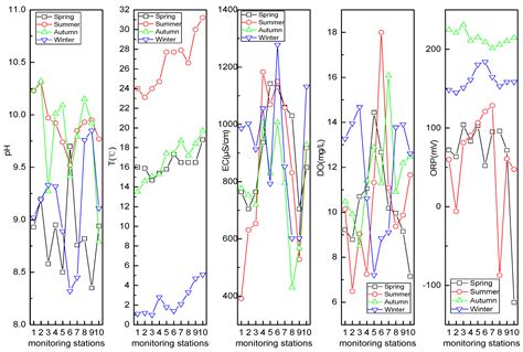 Water Free Full Text Spatio Temporal Variation And Controlling