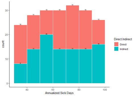 how to add data labels to geom histogram tidyverse posit community