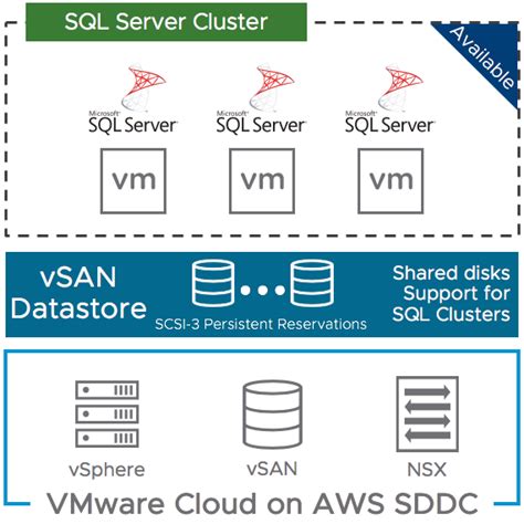 highly available sql server workloads on vmware cloud on aws