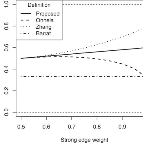 The Mean Clustering Coefficients Based On Four Different Definitions As
