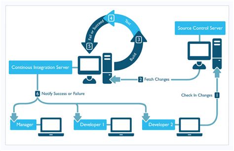what is ci cd ci cd is a method to frequently deliver… by