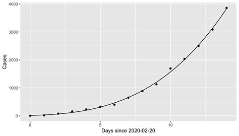 how to write a function where the coefficient tends to 0 in r stack