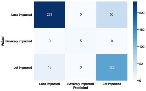 Ann Confusion Matrix Obtained With Stratified 10 Fold Cross Validation