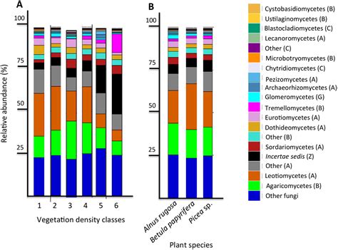 Vegetation Drives The Structure Of Active Microbial Communities On An