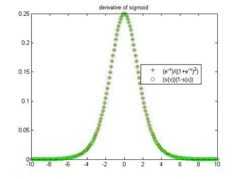 How To Compute The Derivative Of A Sigmoid Function Fully Worked