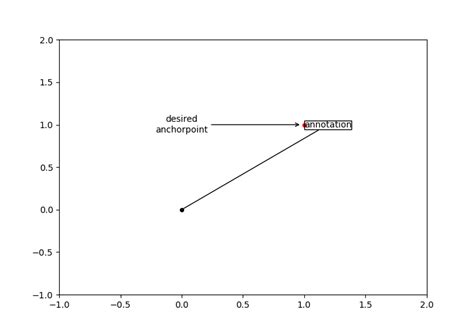 python how to set xytext as starting point for annotate arrow using