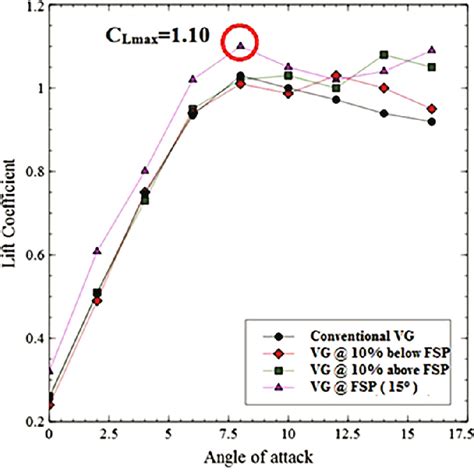 Lift Coefficient Vs Angle Of Attack Download Scientific Diagram