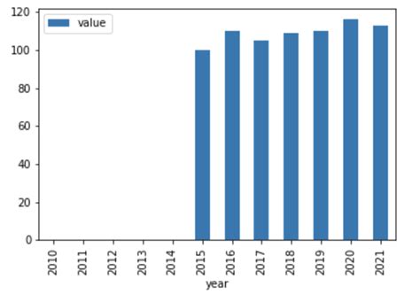 python 3 x pandas plot bar fixed range missing values